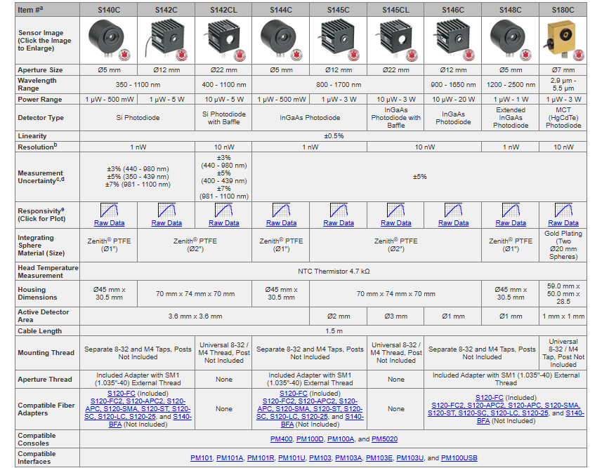 Thorlabs- S140C, S142C, S142CL, S144C, S145C, S145CL, S146C, S148C ...